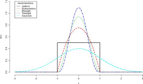 Commonly Used Second Order Kernel Functions Download Scientific Diagram