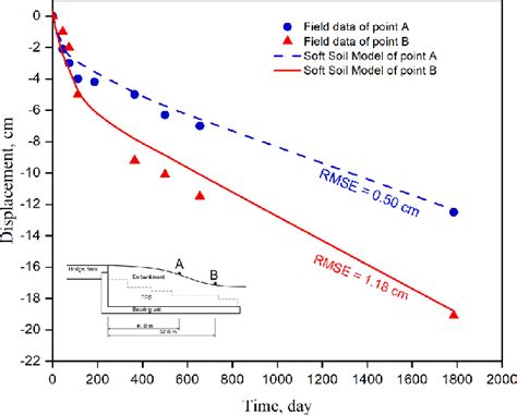 Comparison Between Fem Prediction And Field Measurement Of The