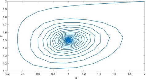 The Phase Graph Of System 35 With τ 15 Download Scientific Diagram