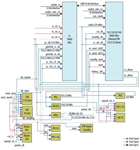 intel migration guidelines from arria 10 to stratix 10 for 10g ethernet