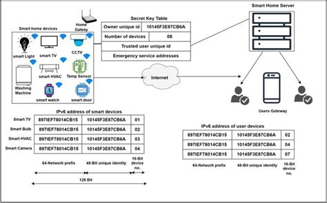 Address Format For The Smart Devices Appliances Download Scientific