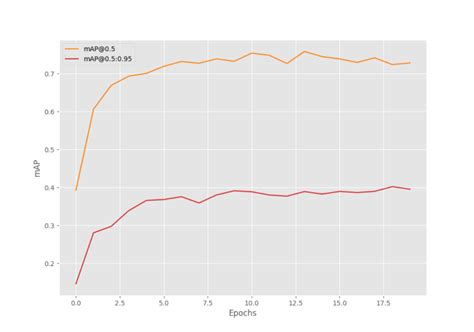 Steel Surface Defect Detection Using Object Detection