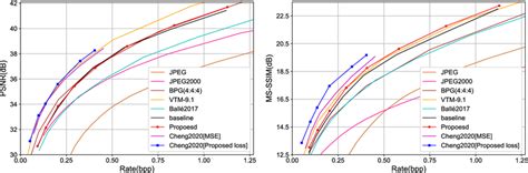 rate distortion performance of different methods on clic professional