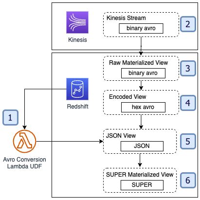 Non JSON Ingestion Using Amazon Kinesis Data Streams Amazon MSK And Amazon Redshift Streaming