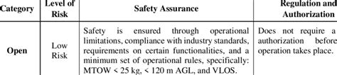 European Aviation Safety Agency Easa Uas Operation Categorization European Aviation Safety Agency Easa Uas Operation Categorization