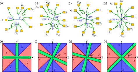 Ferroelastic Domain Model For Nanocross Devices Oriented At 0