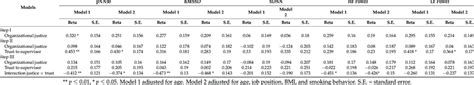 Linear Regression Models For The Association Of Organizational Justice