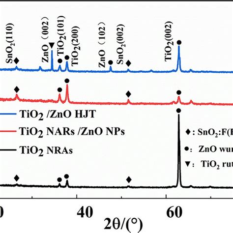 Xrd Patterns Of The Tio2 Nras Tio2 Nraszno Nps And Tio2zno Nanorod