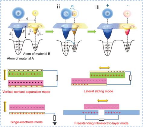 A The Electron‐cloud‐potential‐well Model For Electron Transfer Download Scientific Diagram