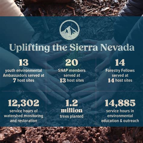 Sierra Nevada Alliance On Linkedin Conservation Nonprofit