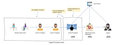 Integrating Log Analytics In Turbo360 Turbo360
