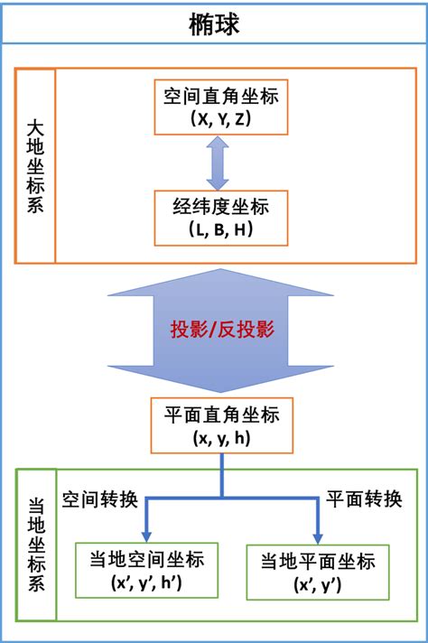 经纬度坐标转换为工程坐标 知乎