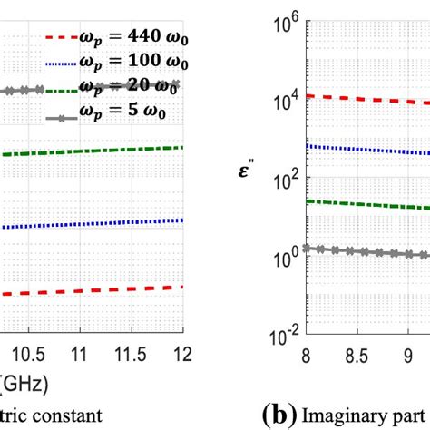 Effect Of Plasma Frequency ωpdocumentclass 12pt Minimal