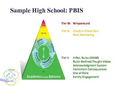 interconnected systems framework pa pbs network professional learning