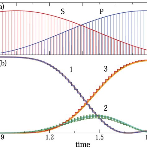 Population Dynamics In The Onset Of Adiabatic Passage With 4 3π