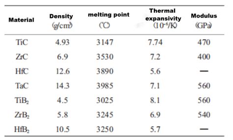 Ultra High Temperature Ceramics