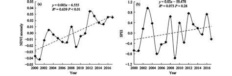 Inter Annual Variation Of Ndvi Anomalies A And Spei Standardized