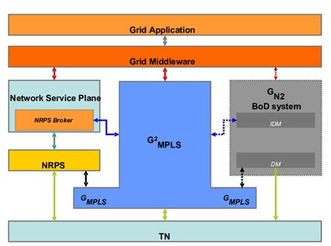 Positioning Of The G 2 Mpls Control Plane In The Phosphorus Framework Download Scientific Diagram