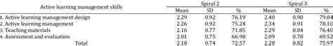 Active Learning Management Skills Download Scientific Diagram