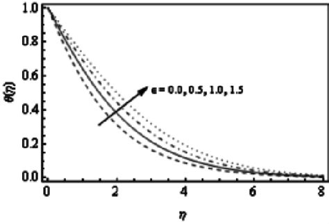 Temperature Profiles For Various Values Of ε Download Scientific Diagram