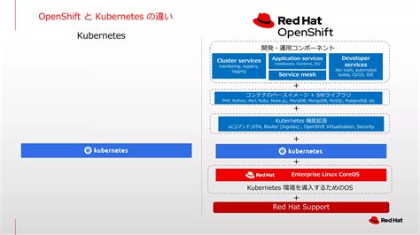 K8sとopenshiftの違いとは Pdf