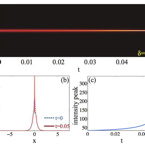 Dispersive Shock Generation In The Defocusing Focusing Cqnls A Color Download Scientific
