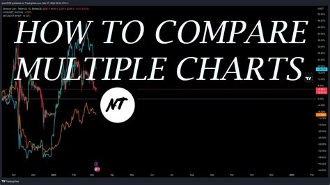 How To Compare Multiple Charts In TradingView NakedTrader Serie TradingView YouTube