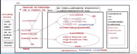 Java面向对象 创建对象内存分析（jvm）创建内存 Csdn博客