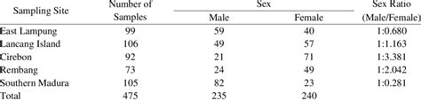 Sex Ratio Of Blue Swimming Crab Collected From Five Sampling Points Of Download Scientific