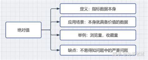 个常用分析方法学会超过 的数据分析师 知乎