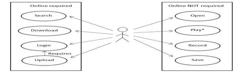 User Actions When Online Or Offline The Precondition For The Play