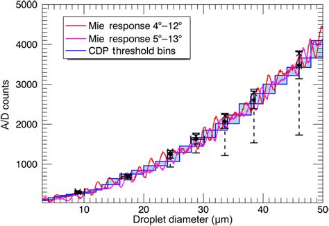 Lorenz Mie Response Scaled To Cdp Ad Counts Computed For 4 12