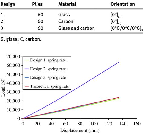 Configurations Of Composite Based Leaf Spring Systems Created