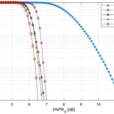 comparative analysis of the considered schemes via their papr0 [db