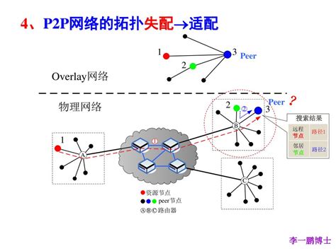 5非对称广域覆盖的信息共享网络结构研究 提出一种非对称的广域覆盖共享信息网络结构研究了新结构下Internet主流信息共享的主动服务模式并讨论了资源解析重组等关键技术在Tunet中的 5非对称广域覆盖的信息共享网络结构研究 提出一种非对称的广域覆盖共享信息网络结构研究了新结构下Internet主流信息共享的主动服务模式并讨论了资源解析重组等关键技术在Tunet中的