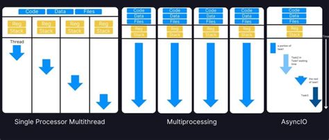 yusuf emad on linkedin programming threads async multiprocessing concurrency parallelism…