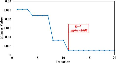 Figure 1 From Tool Wear Monitoring Based On The Gray Wolf Optimized