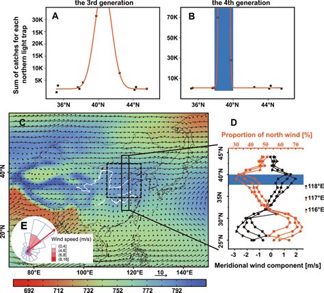 The Wind Pattern In North China Is Not Suitable For The Southward