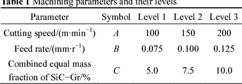 Table 1 From Optimization Of Machining Parameters In Turning Of Al−sic−
