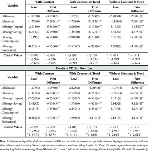 The Results Of Adf And Pp Unit Root Tests Results Of Adf Unit Root Test