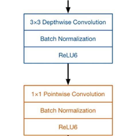 difference between regular depthwise and pointwise convolution