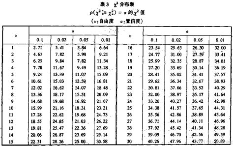 使用python生成卡方分布表并导出为excel文件卡方置信度表 Csdn博客 使用python生成卡方分布表并导出为excel文件卡方置信度表 Csdn博客