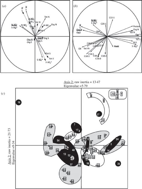 principal component analysis of yield parameters correlation circles