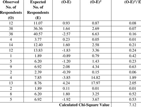 Chi Square Calculation Department And Productivity Download