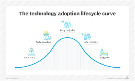 Diffusion Of Innovations Theory Definition And Examples