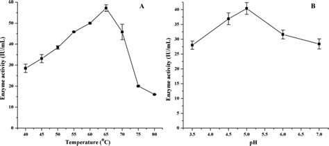 Effects Of Temperature And Ph On Inulinase Activity All Conditions Not