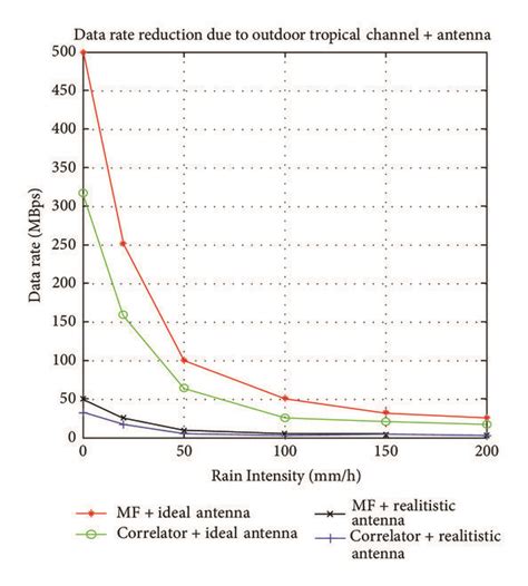 Bitrate Reduction Of Uwb Based 5g System Due To Tropical Outdoor Download Scientific Diagram