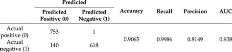 Lr Confusion Matrix Before Segmentation Download Scientific Diagram