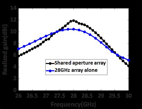 Simulated Realized Gain Dbi Vs Frequency Of The Shared Aperture Array