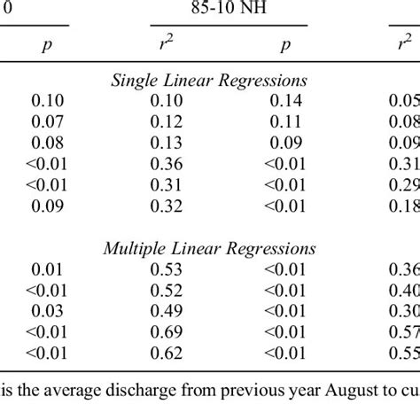 Single And Multiple Linear Regression Analysis Result Download Table